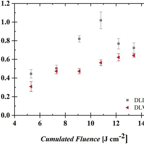 Surface Roughness Arithmetic Mean Height S A Of The Lasertreated Download Scientific
