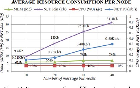 Figure 11 From Design And Implementation Of A Decentralized Message Bus For Microservices