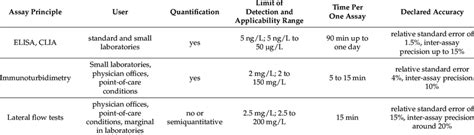General Specification Of Crp Standard Tests Download Scientific Diagram
