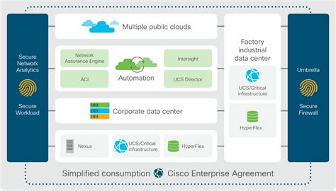 Portfolio Explorer For Manufacturing Cisco