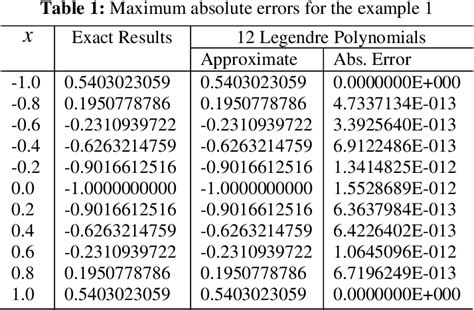 table 1 from a novel numerical approach for odd higher order boundary