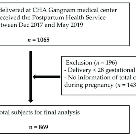 Schematic Presentation Of Study With Exclusion Criteria Download Scientific Diagram