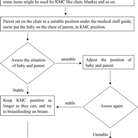 Decision Support Flow Chart Of Kmc Implementation Download Scientific