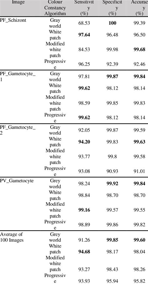 Segmentation Performance Based On Accuracy Sensitivity And Specificity Download Table