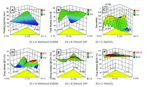 response surface graphs i optimal mixture design of input variables