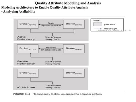 Ppt Quality Attribute Modeling And Analysis Modeling Architecture To Enable Quality Attribute