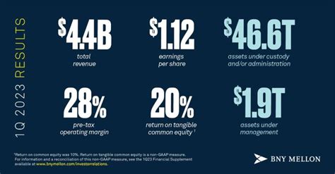 Gonzalo A Acevedo Mba On Linkedin Bny Mellon Reports First Quarter