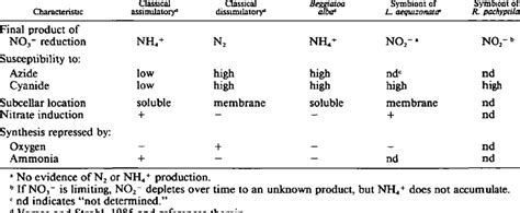 Characteristics Of Nitrate Reductase Activities Download Scientific Diagram