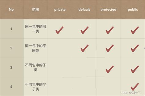 Java——类和对象2 Csdn博客