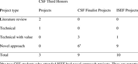 Classification Of Projects And Judging Designation Download Classification Of Projects And Judging Designation Download