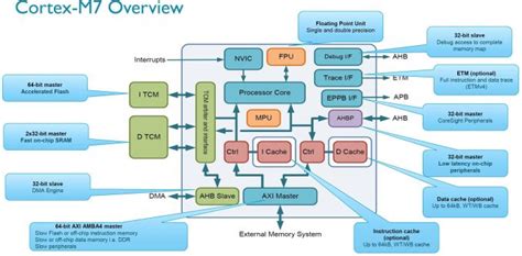 the cortex m7 cpu cortex m7 launches embedded iot and wearables