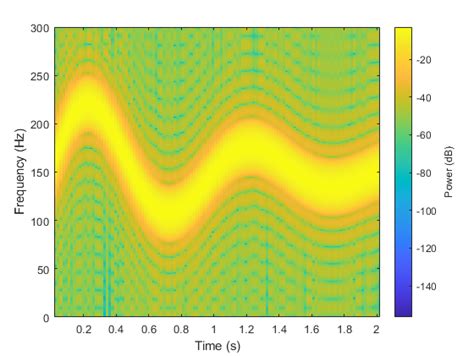 Spectrogram Computation With Signal Processing Toolbox Matlab And Simulink