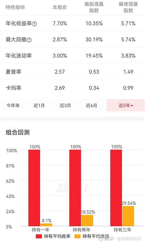 老婆固收组合：精选低回撤低波动稳健型固收，年化收益77，回撤和波动均小于3 按照计划，准备给老婆的基金账户建一个组合，因为准备长线投资