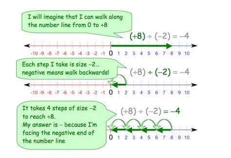 Divide Integers With Models The Get It Guide