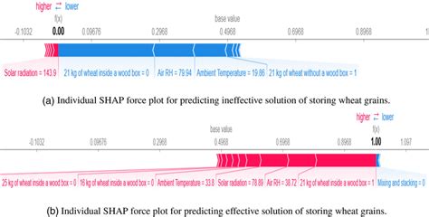 Illustration Of Shap Force Plots For Ineffective A And Effective B