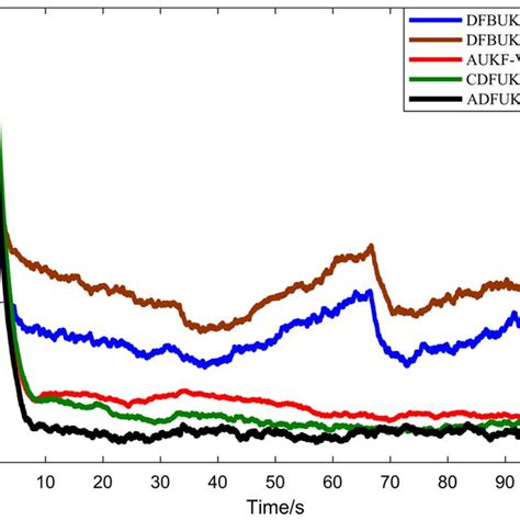 7 Lorenz63 Covariance Comparison Among Different Filters Download