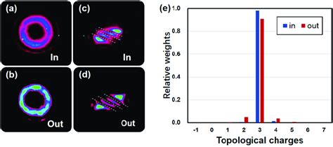 Intensity Distributions And Mode Purity Of Single Oam Mode L 3