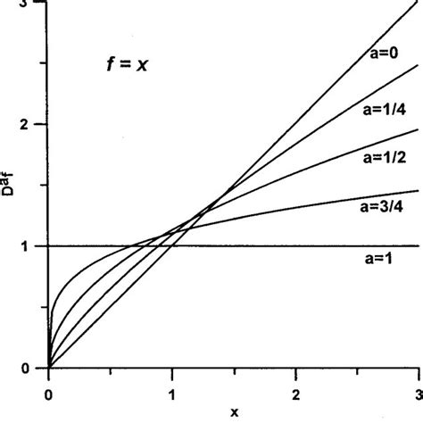 Comparison Between Integer And Fractional Derivatives Download Scientific Diagram