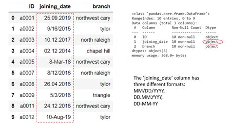 Clean A Messy Date Column With Mixed Formats In Pandas By Sharone Li