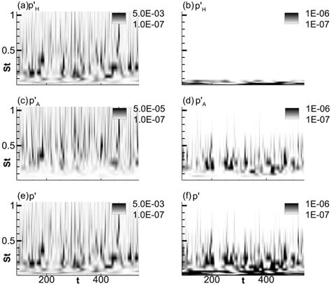 Time Frequency Representation Using Wavelet Transform A And B Are Download Scientific