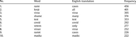 Most Frequent Words In The Dataset Download Scientific Diagram