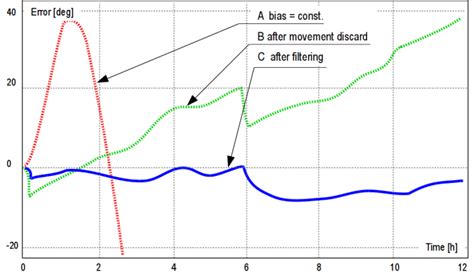 Comparison Of The Angle Of Orientation Errors Download Scientific Diagram