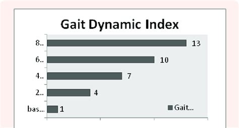 Gait Dynamic Index Scores Over Weeks Download Scientific Diagram