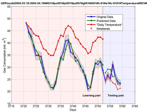 Prediction Results For Udp Model Download Scientific Diagram