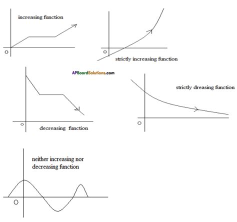 Inter St Year Maths B Applications Of Derivatives Formulas AP Board Solutions