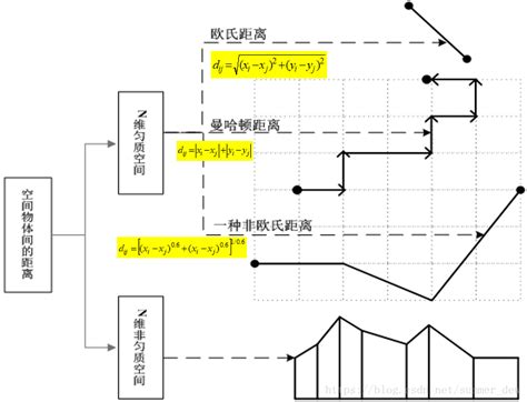 Gis教程 7 空间数据查询与空间度量空间量算和空间查询的例子并简单说明处理过程 Csdn博客