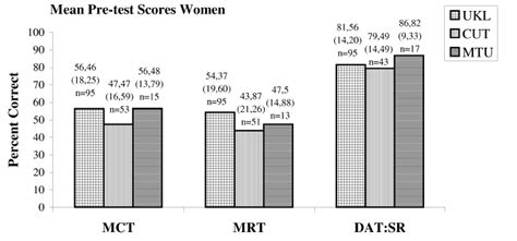 Mean Pre Test Scores For Women At All Universities Download Scientific Diagram
