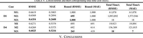 Table V From Graph Regularized Nonnegative Latent Factor Analysis Model