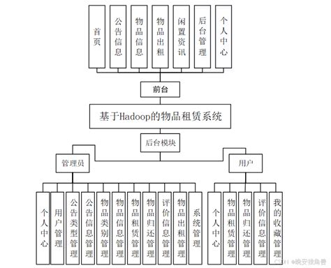 基于springboothadoop的物品租赁系统的设计与实现lwppt Csdn博客
