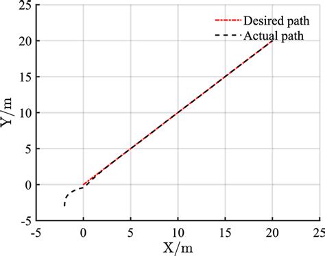 Linear Trajectory Tracking With Disturbance Download Scientific Diagram