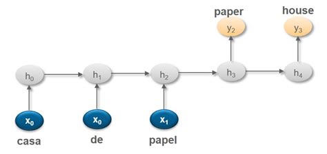 Introduction To Recurrent Neural Networks And The Math Behind Them Shiksha Online