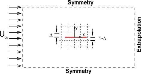 Figure 5 From The Lattice Boltzmann Method For Flapping Wing Aerodynamics Semantic Scholar