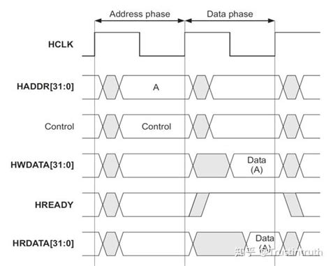 Fpga奈克斯特——amba（ahb）时序 极术社区 连接开发者与智能计算生态