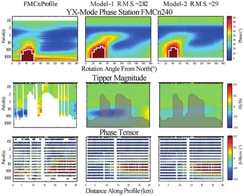 Tipper Magnitude Ooq Phase Rotation Angle Plot And Phase Tensor Download Scientific Diagram