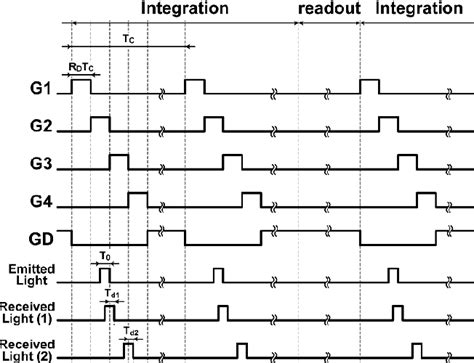 Figure 2 From A Time Of Flight Cmos Image Sensor With 4 Tap Lateral