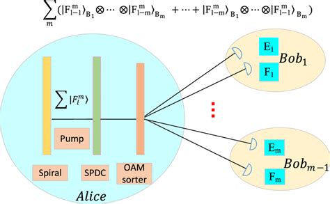 Schematic For Our Multi Party High Capacity Qkd With M Generalized Download Scientific Diagram