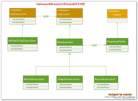 《深入理解mybatis原理六》 Mybatis的一级缓存实现详解如何实现mybatis的一级缓存 Csdn博客