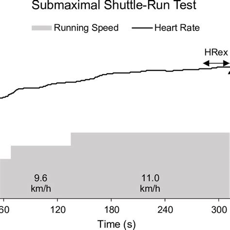 Submaximal Shuttle Run Test Players Run 128 M Shuttles For