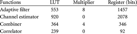 Hw Synthesis Results Download Table