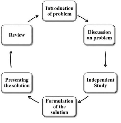 A Typical Problem Based Learning Process Download Scientific Diagram