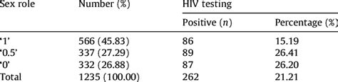Rate Of HIV Antibody Positivity Among The Three Sex Role Groups Download Table