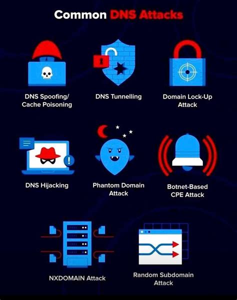 Cyberx The Ethical Hacking Services On Linkedin Cybersecurity Ethicalhacking Dns Cyberattacks