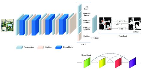 The Architecture Of CDD Net The Whole Framework Is A Cascaded Download Scientific Diagram