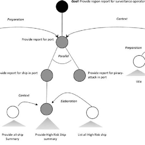 partial discourse structure of the information displayed in fig 2 download scientific diagram