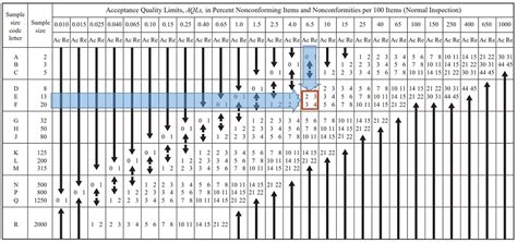 Sampling Plan Table