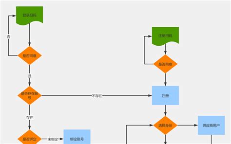 移动端流程图 流程图模板 Processon思维导图、流程图